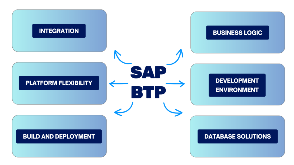 SAP BTP for Beginners | 6 Key Insights