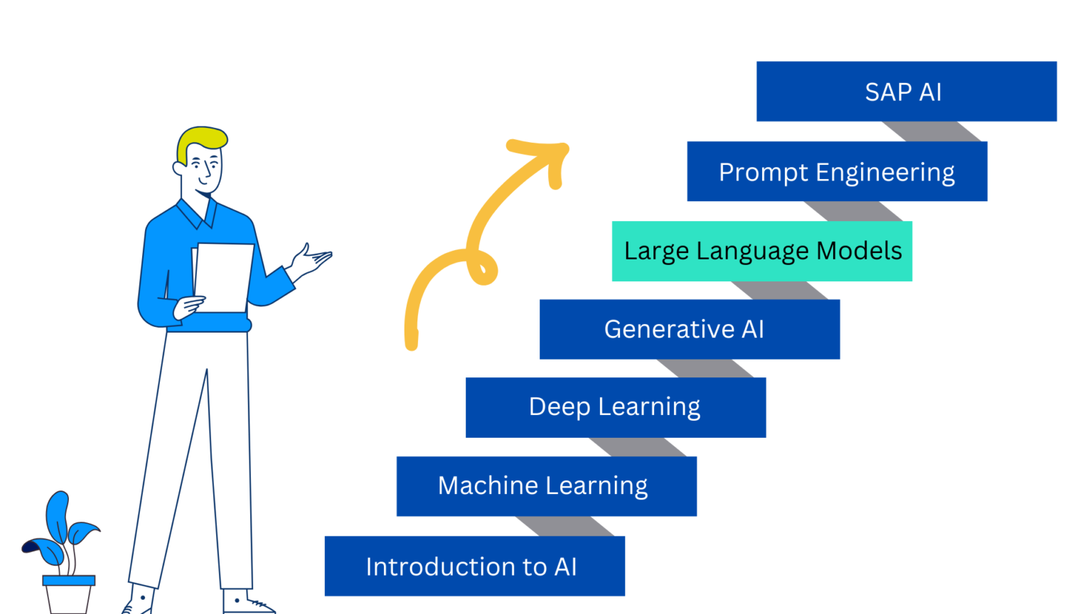 Kickstart Your Journey with SAP Artificial Intelligence: Part 5 – What Are Large Language Models ...