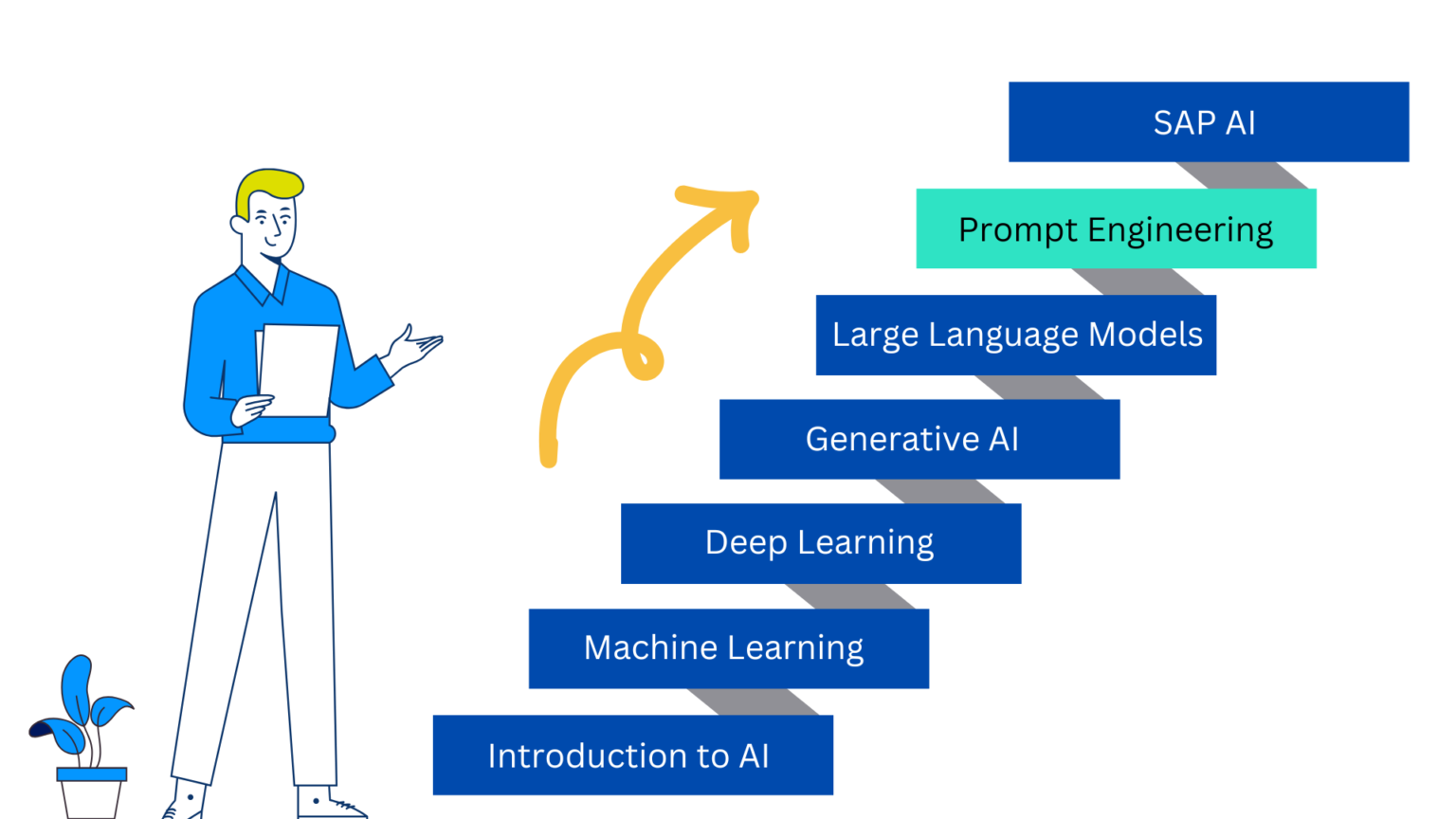 Kickstart Your Journey with SAP Artificial Intelligence: Part 6 – Introduction to Prompt ...